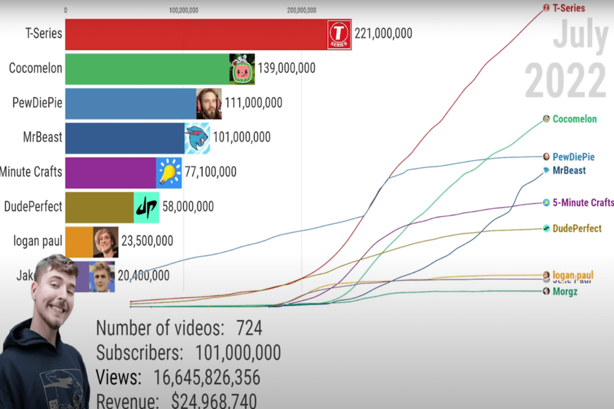Mr Beast: Philanthropy At Its Wildest